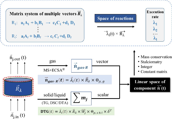 Theory and implementation of vector thermal analysis of reaction based ...