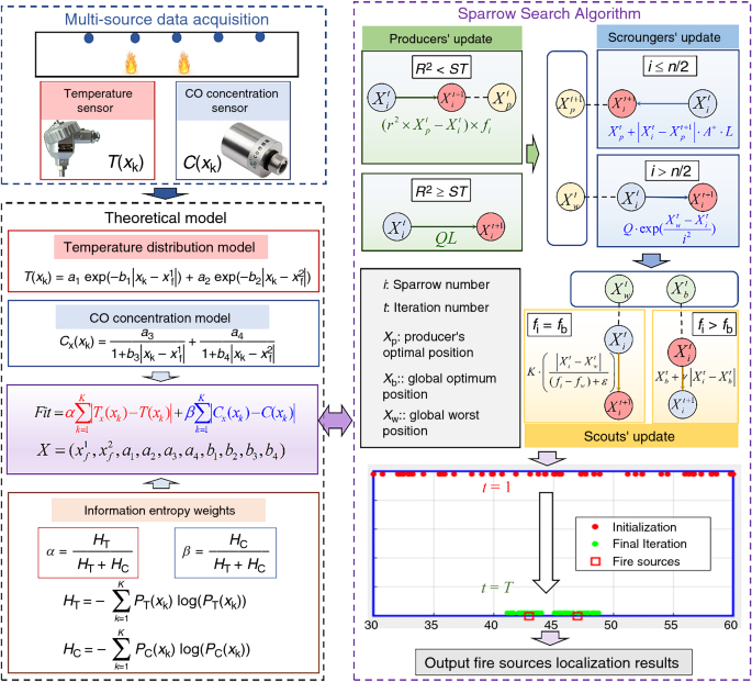 Information entropy-based adaptive sparrow search algorithm for dual-source localization in ...