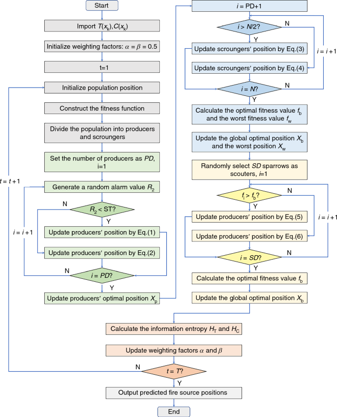 Information entropy-based adaptive sparrow search algorithm for dual-source localization in ...