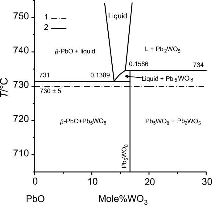 Thermodynamic description of PbO-WO3 system | Journal of Thermal ...