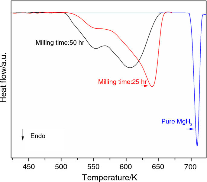 Effect of Ni addition on dehydrogenation behavior of MgH2 | Journal of ...