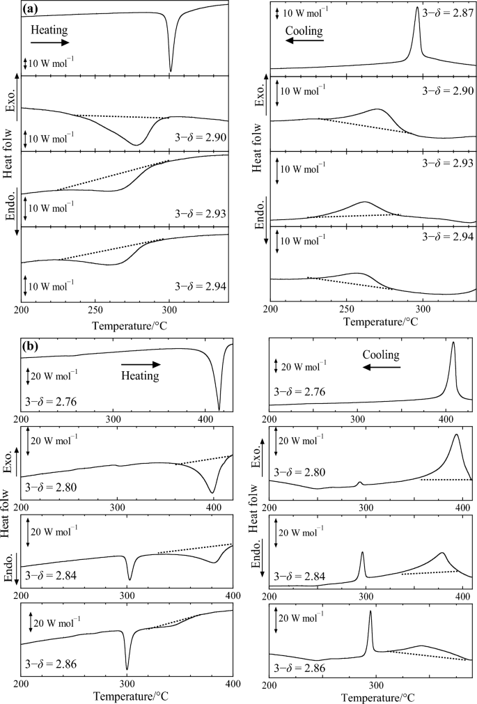 Structural phase transitions and their impact on thermal expansion and ...