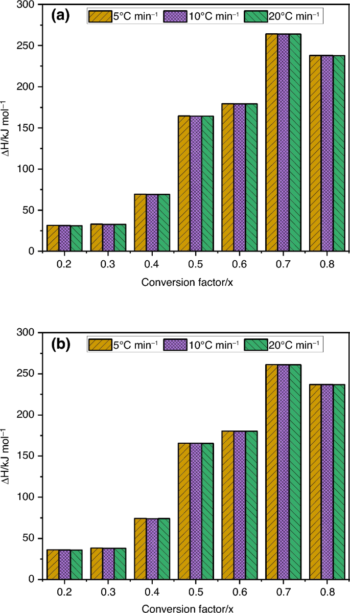 Investigation of thermal degradation pathway and kinetics of struvite ...
