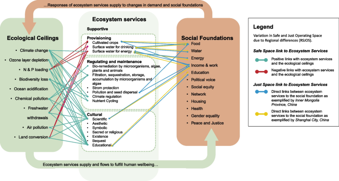 The role of ecosystem services within safe and just operating space at ...
