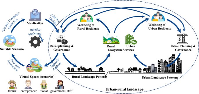 Promoting urban-rural landscape sustainability through geodesign ...