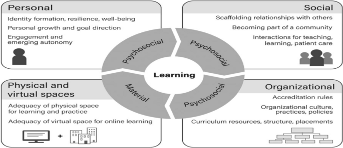 Study environment and teaching–learning activities: a cross sectional ...