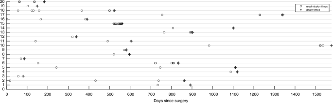 Conditional modeling of recurrent event data with terminal event ...