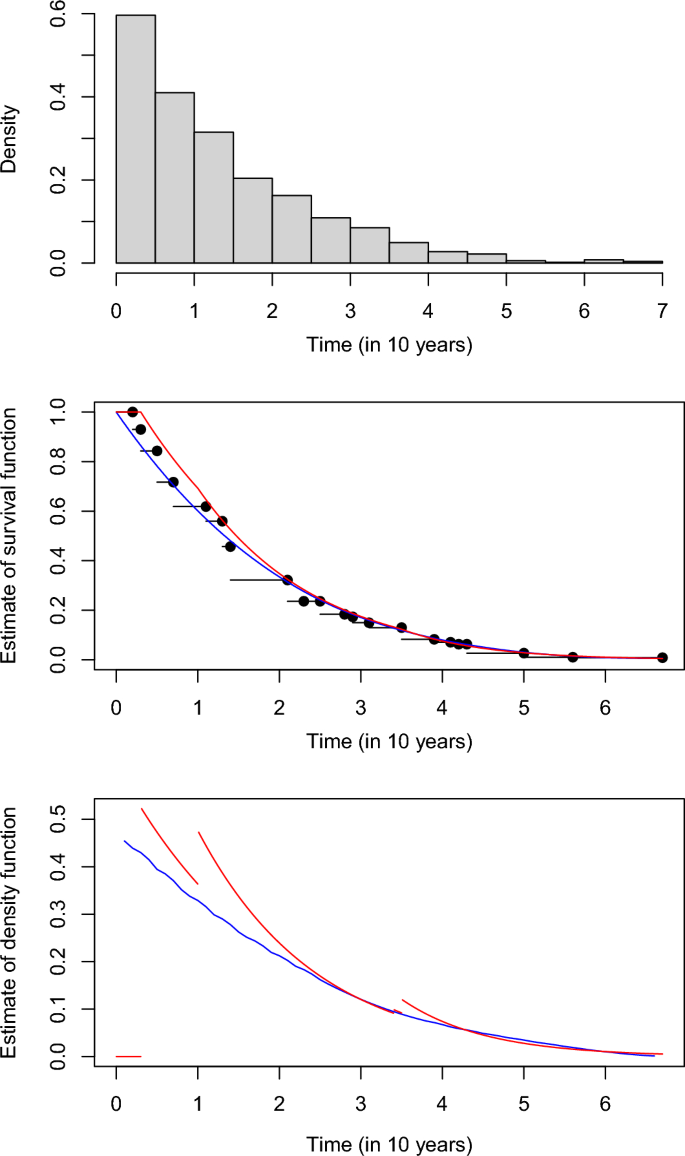 Shape-constrained estimation for current duration data in cross-sectional studies | Lifetime ...