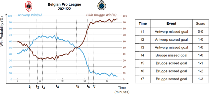 In-game soccer outcome prediction with offline reinforcement learning ...