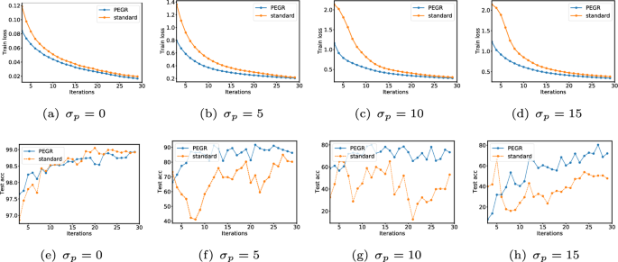 Per-example gradient regularization improves learning signals from noisy data | Machine Learning