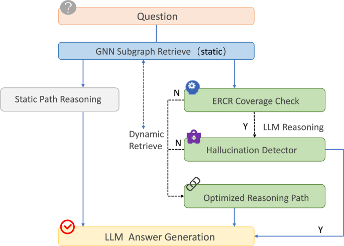 Ddog: optimizing multi-hop inference via dual-driven retrieval and ...