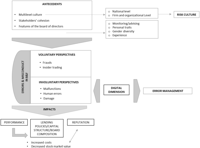Errors and misbehaviors in banking and finance: a systematic literature ...