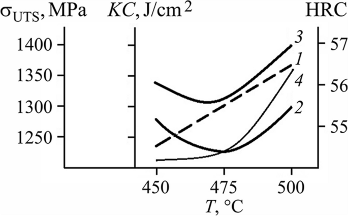 Tempering Brittleness of Die 4Kh4N5M4F2 Steel | Materials Science