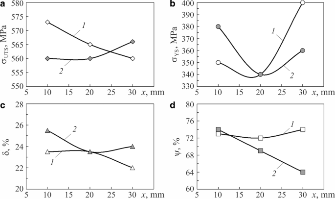 The influence of technological expansion operation on mechanical ...