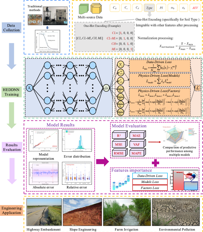 Hybrid Empirical-Data-Driven Neural Network for Predicting Air-Entry ...