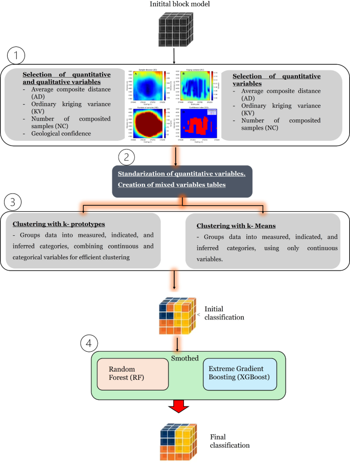 Hybrid Machine Learning Models for Mineral Resource Classification in a ...