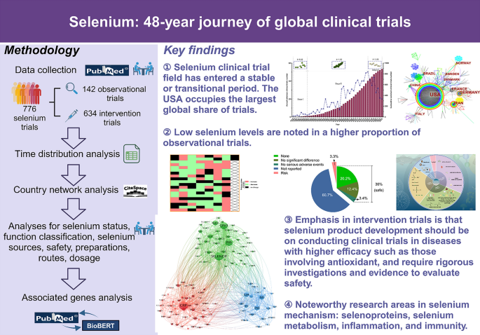 Selenium: 48-year journey of global clinical trials | Molecular and ...