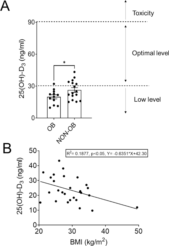 Vitamin D alleviates oxidative stress in varicose veins: a pilot study ...