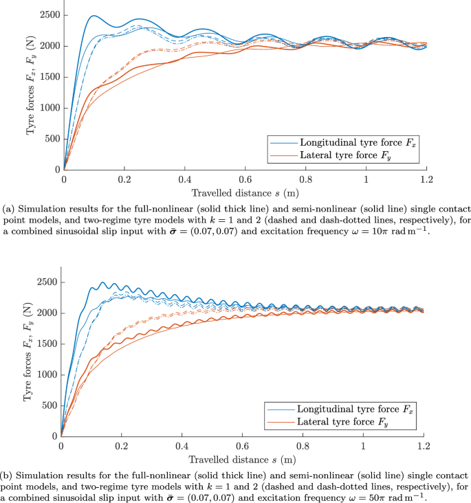Analytical tyre models with two-regime dynamics: an iterative algorithm ...