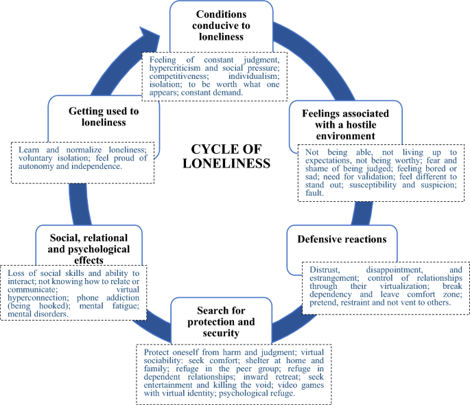 Understanding the Sociocultural Dynamics of Loneliness in Southern ...