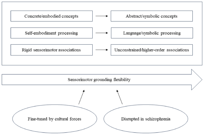 The Evolution of Symbolic Thought: At the Intersection of Schizophrenia ...