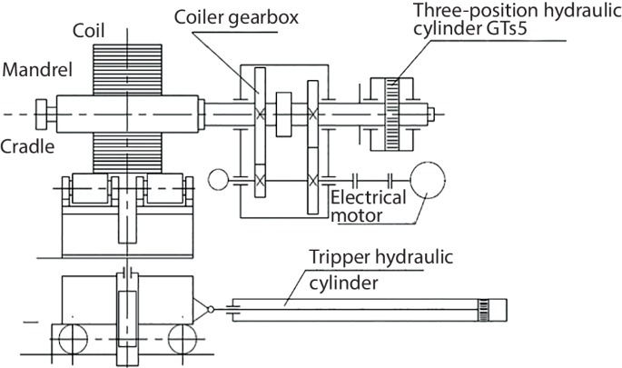 Development of an automated control system for the coiler mandrel drive | Metallurgist