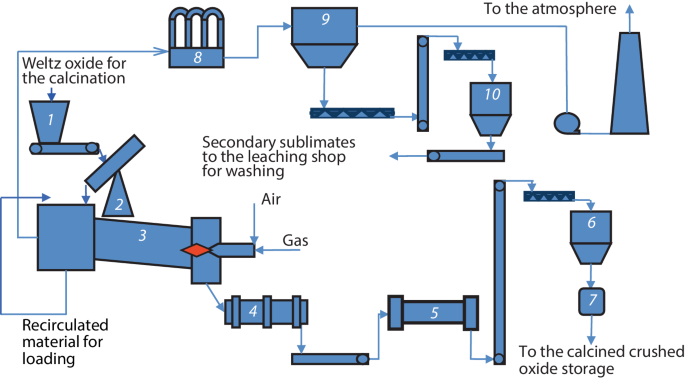 Investigation of the Waelz oxide calcination process in tubular rotary kilns | Metallurgist