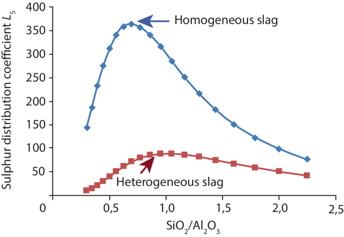 Formation of optimal slag composition in ladle furnace for improvement ...