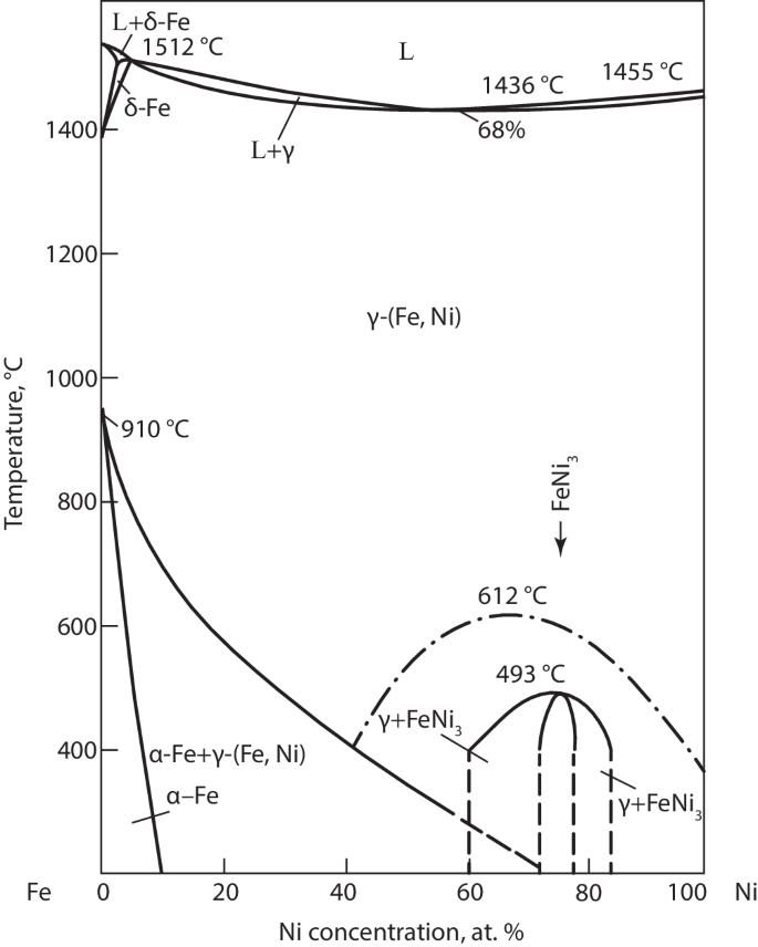 Structural features and properties of nickel coating–steel substrate ...
