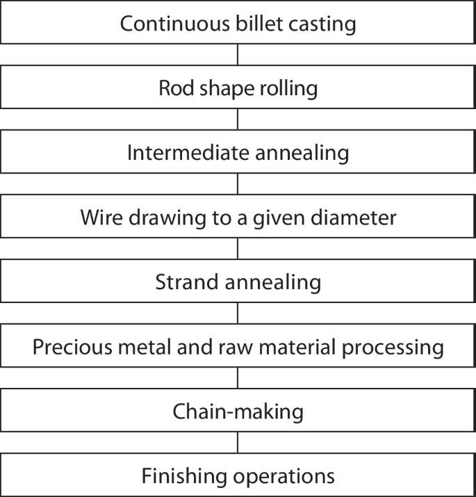 Development and research of wire production technologies for making ...