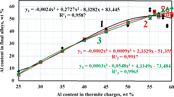 Microstructure of binary iron-aluminum alloys produced by aluminothermy ...