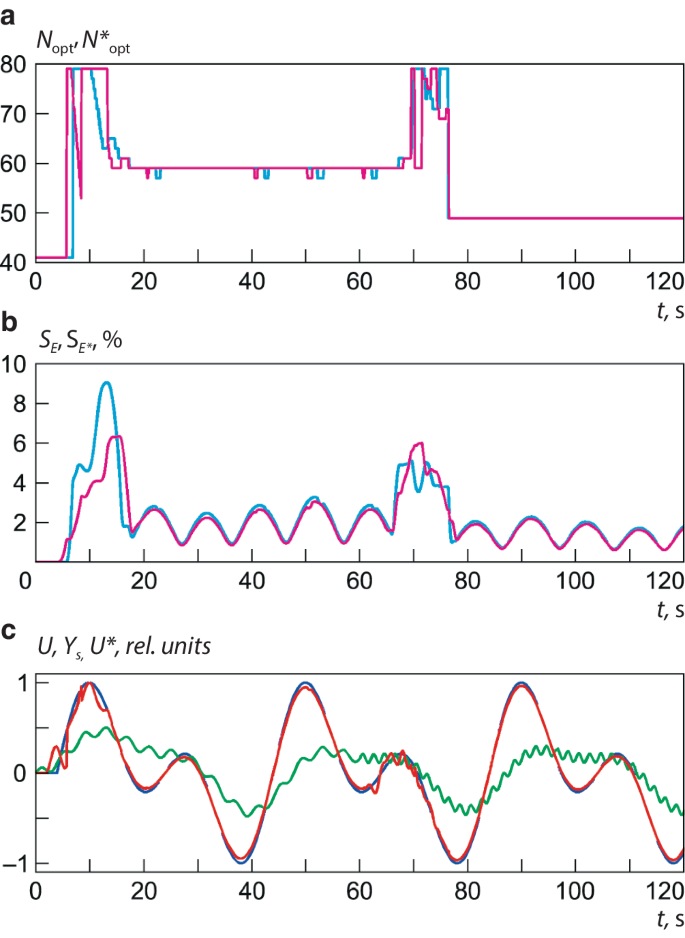 Adaptive linear estimation of the dynamic measurement error ...