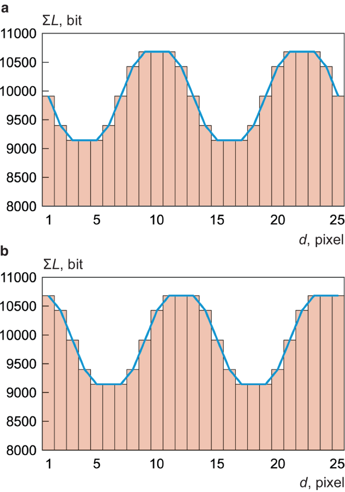 Accuracy of coordinate measurements in the case of phase modulation by ...