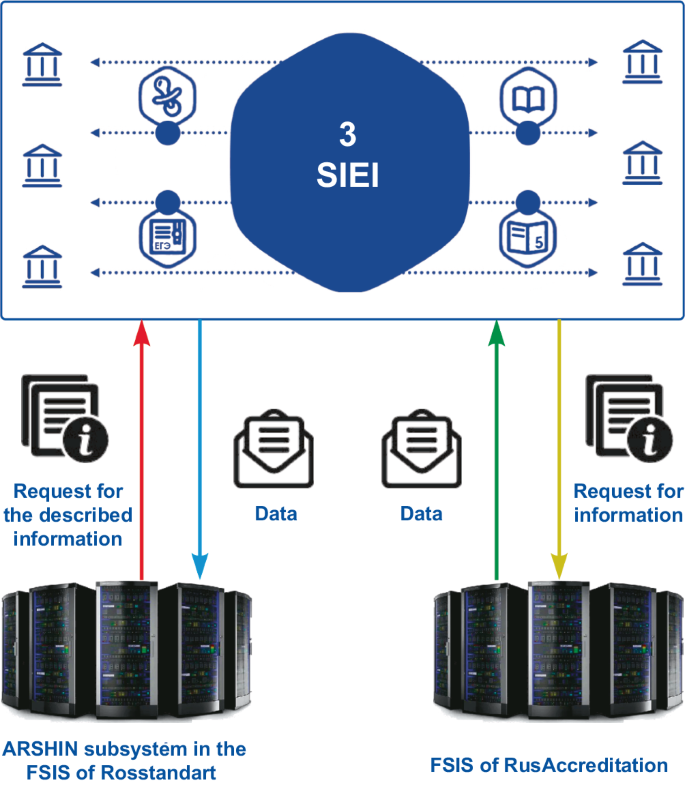 Development of state information systems in the field of metrology ...