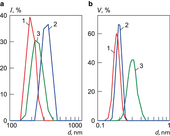 Effect of surfactants on the degree of polydispersity of suspensions of ...
