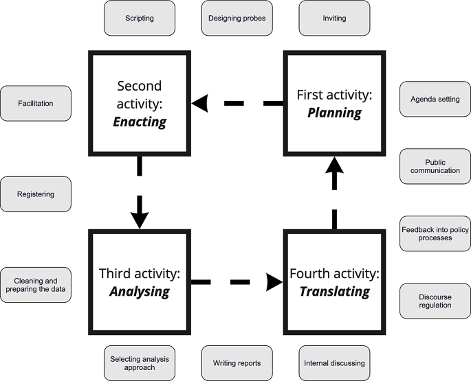 What is “Dialogue” in Public Engagement with Science and Technology ...