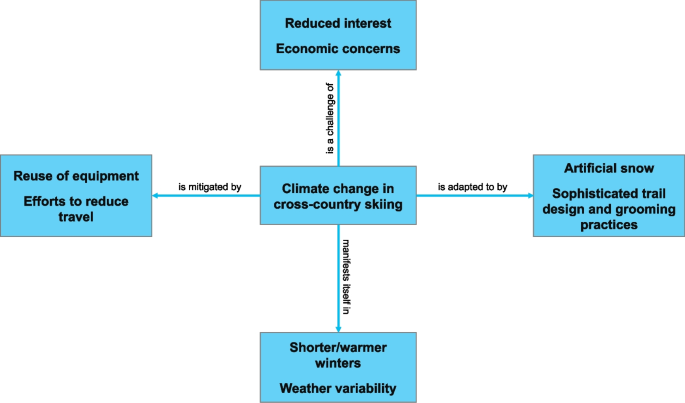 Managing climate change in the cradle of skiing: exploring adaptation ...