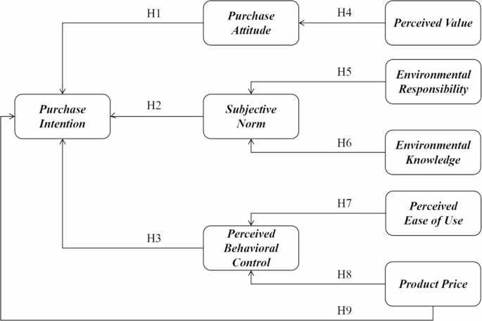 Consumers’ purchase intention toward electric vehicles: a ...