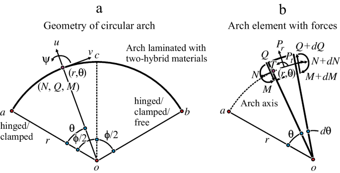 Free Vibrations of Two-Layered Circular Arches with Rectangular Cross ...