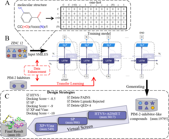 Identification of potential PIM-2 inhibitors via ligand-based ...