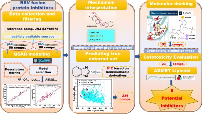 Discovery of potential RSV fusion protein inhibitors from benzimidazole ...