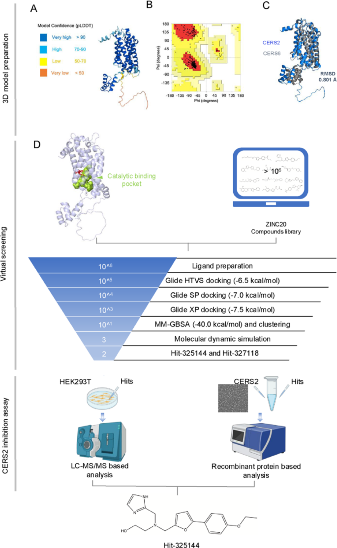Discovery of a potential CERS2 inhibitor: hit compound identification ...