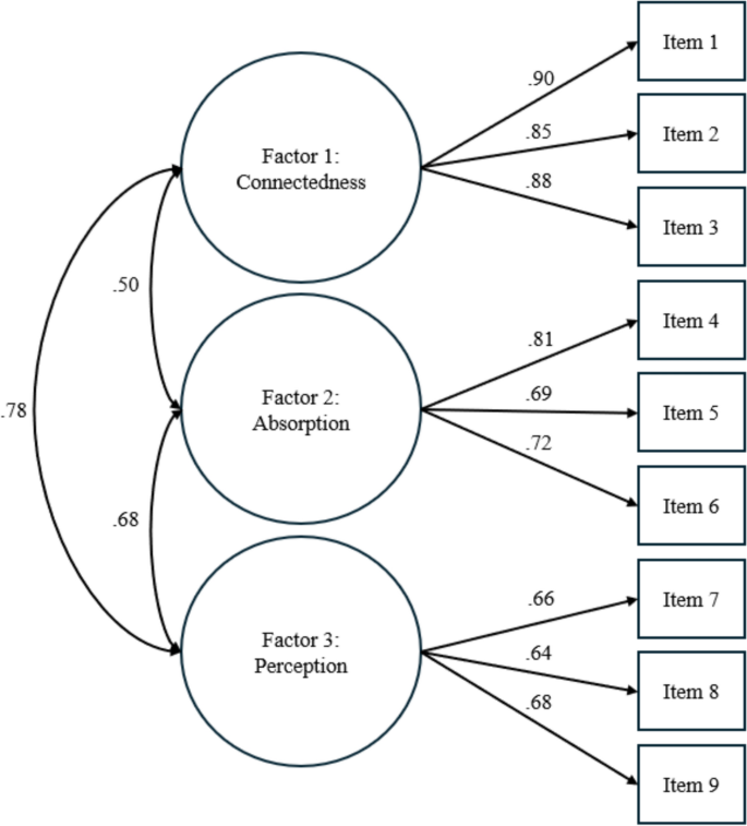 Development and validation of the Awe Short Measure (Awe-SM ...