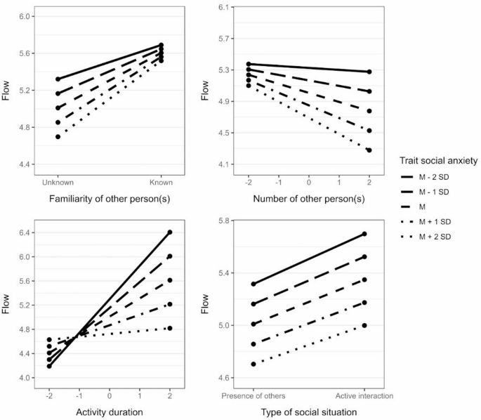 Motivational functioning along the social anxiety continuum: examining ...