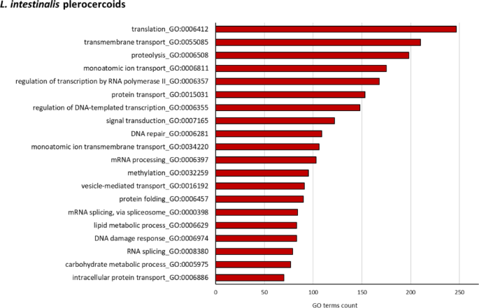 De Novo transcriptome assembly of Ligula intestinalis (Linnaeus, 1758 ...
