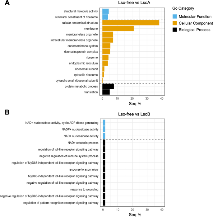 Accumulation and transmission dynamics of ‘Candidatus liberibacter ...