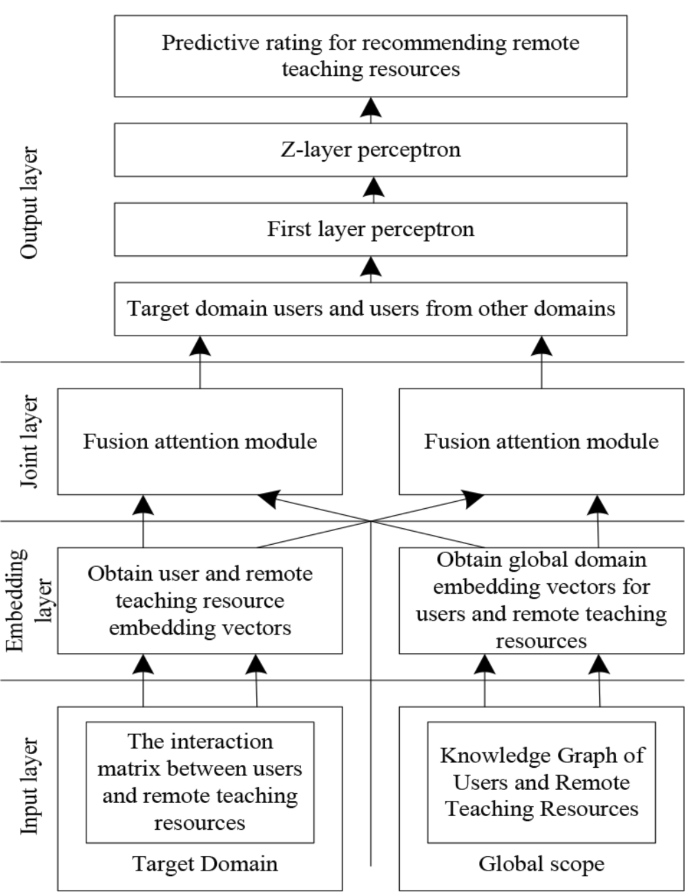 Multi-Objective Recommendation for Massive Remote Teaching Resources | Mobile Networks and ...