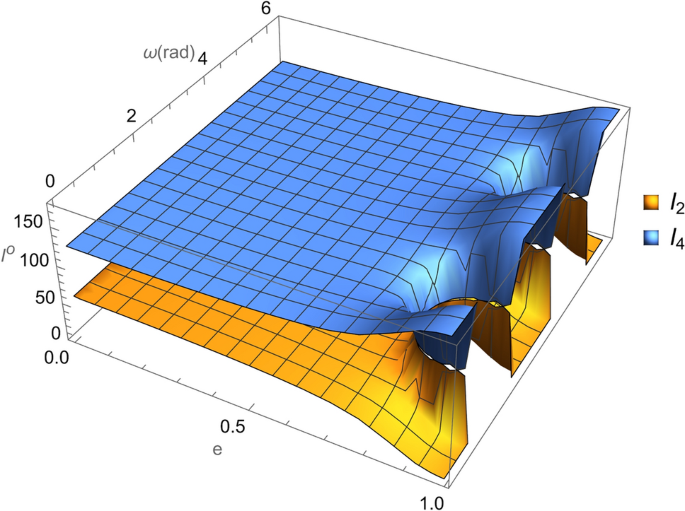 Frozen orbits around a variable mass | Discover Space