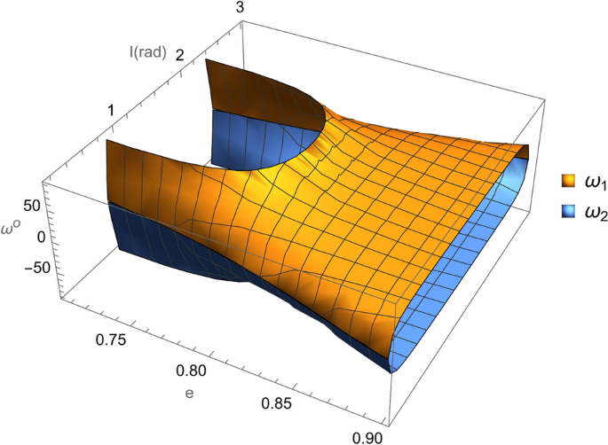 Frozen orbits around a variable mass | Discover Space