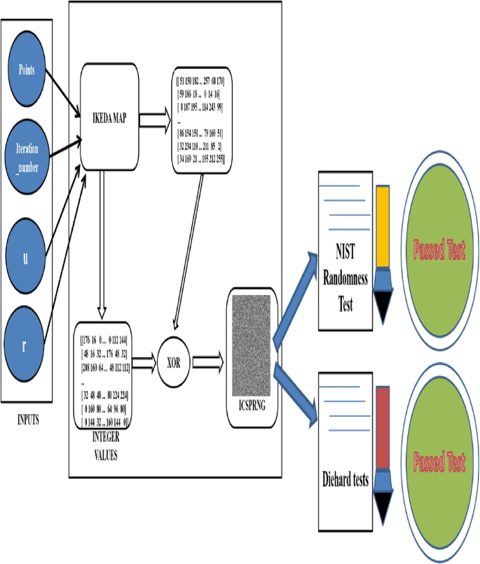 ICSPRNG: Ikeda assisted Cryptographically Secure Pseudo Random Number Generator | Multimedia ...